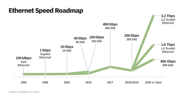How to calculate network bandwidth and transmission required